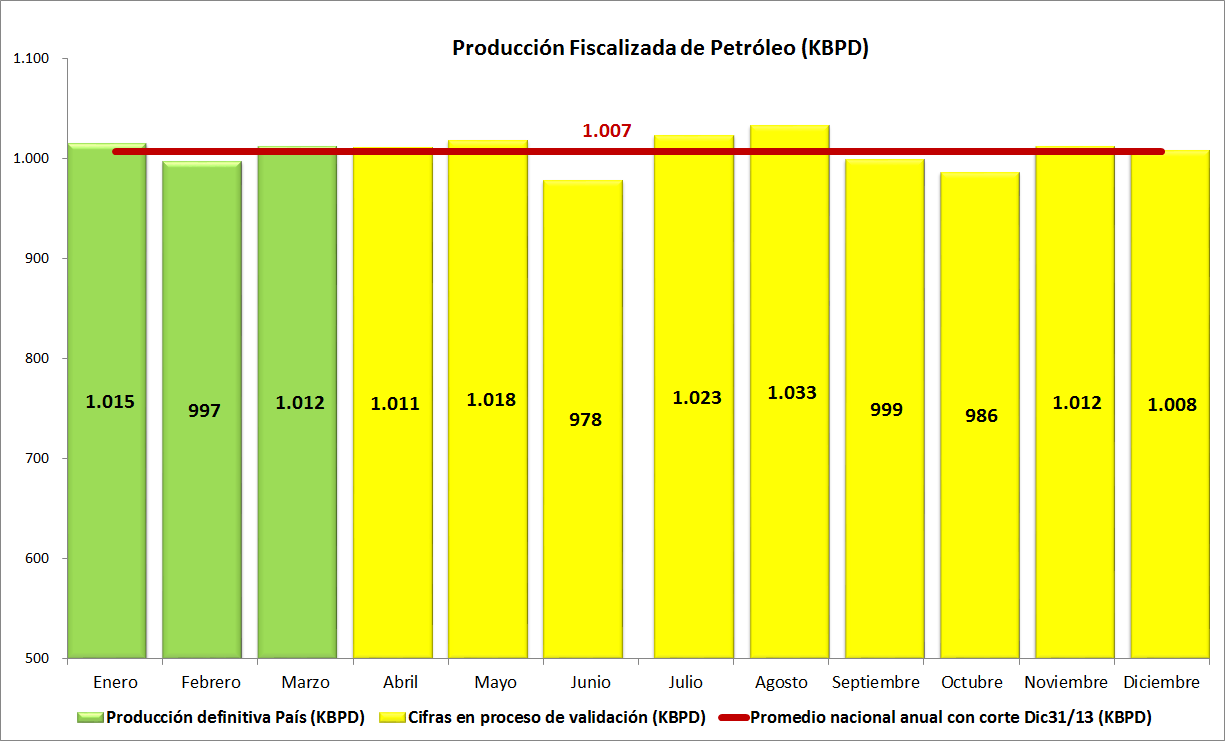 Produccion Mensual de Petroleo y Gas en Colombia - Agencia Nacional de ...